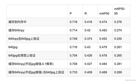 Yolov5训练加速yolov5 提前resize Csdn博客