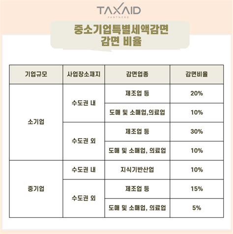 법인세 공제·감면 ⑴ 창업중소기업세액감면중소기업특별세액감면연구·인력개발비에 대한 세액공제고용증대세액공제근로소득을 증대시킨