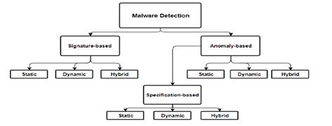 A Classification Of Malware Detection Techniques 21 Download Scientific Diagram