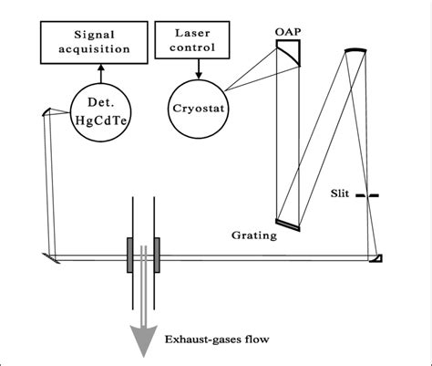 Schematic View Of The Gas Analyser Download Scientific Diagram