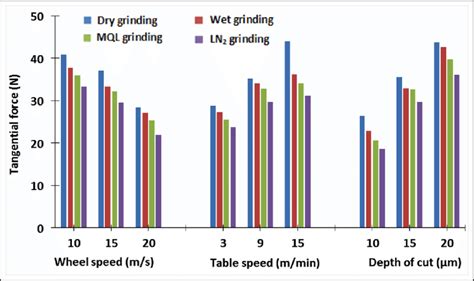 Variation In Tangential Forces With Wheel Speed Table Speed And Depth Download Scientific