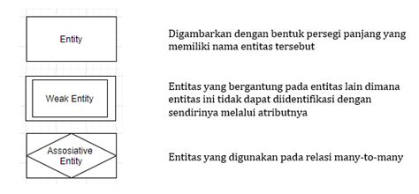 Mengenal Entity Relationship Diagram Erd By M Luthfi Ridhwan Medium