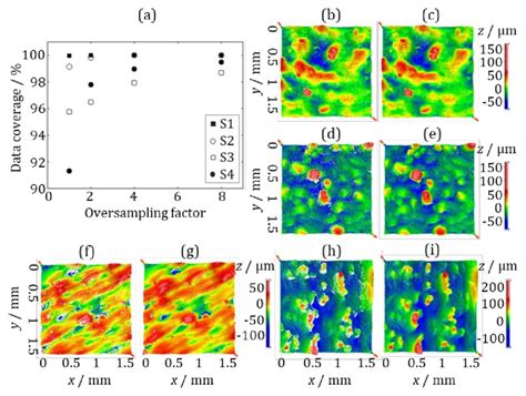 4 Effects Of Oversampling On Data Coverage A Data Coverage Plotted