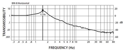 Transmissibility Curve Vc Curves And Criterion For Vibration Isolation