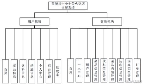 附源码 Javassm芮城县十全十美火锅店点餐系统（程序lw十全十美指标源码 Csdn博客