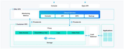 Zilliz Cloud Byoc Securely Deployed Data In Your Own Network