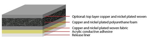 Electrically Conductive Foam Holland Shielding Systems Bv