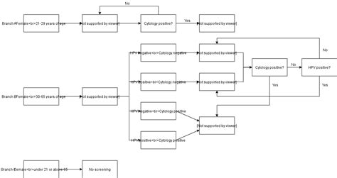 Vivarium Csu Cervical Cancer Simulation — Vivarium Research Documentation