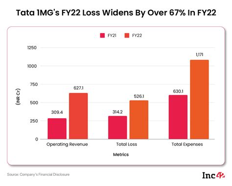 Tata 1mg Fy22 Loss Widens To Inr 526 Cr Despite Over 2x Jump In