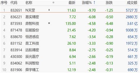 【北交所收评】盘面全天窄幅震荡，机器人板块跌幅居前，n天罡破发跌近10财富号东方财富网