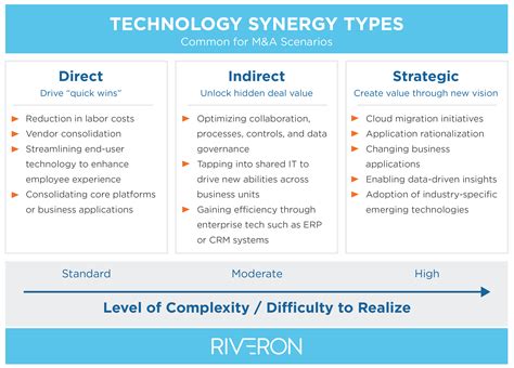 Examples Of Revenue Synergies In Mergers