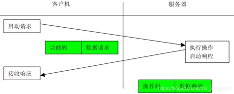 一文看懂modbus协议 Csdn博客
