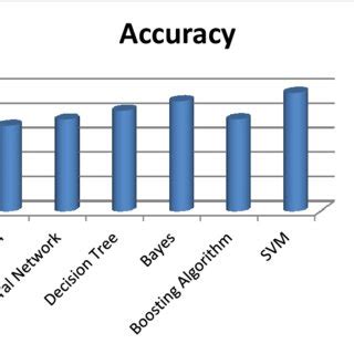 Performance Of Machine Learning Algorithms Based On The Accuracy