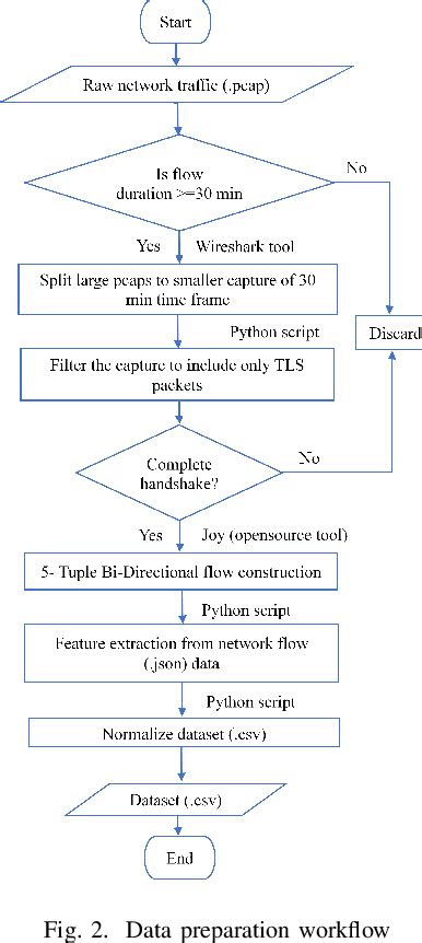 figure 2 from ensemble learning for encrypted malware detection and classification semantic