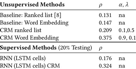 Results Of Different Compositionality Detection Methods Na Denotes Not Download Scientific