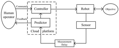 Electronics Special Issue Recent Developments On Time Delay Systems And Its Applications