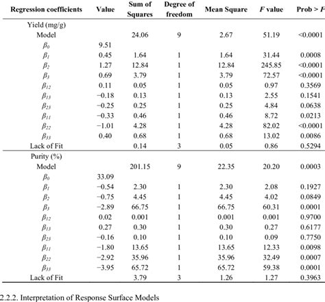 Estimated Regression Coefficients For The Quadratic Polynomial Model