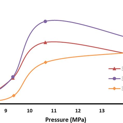 Perezone Solubility Isotherms In Scco2 Download Scientific Diagram