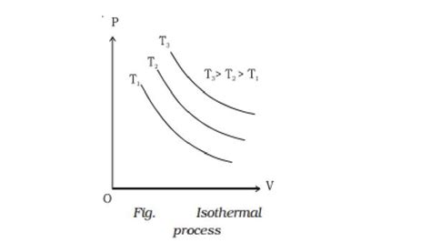 T S Diagram For Isothermal Process