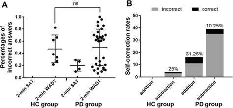 Characteristics Of The Incorrect Answers Of The Two Groups Download Scientific Diagram
