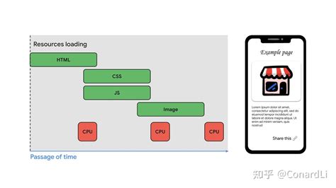 Google Lcp