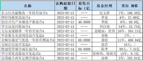 新基金发行“高潮”来了！周期、成长股名将陆续上场，竞逐发行“c位”李游业绩资源