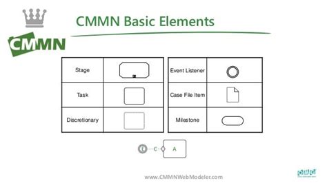 Bpmn Notation Cmmn Treelasopa