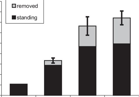 Mean Plot Biomass At Different Years Standing Biomass At The Time Of