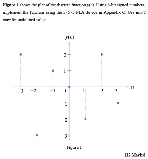 Solved Figure Shows The Plot Of The Discrete Function Chegg