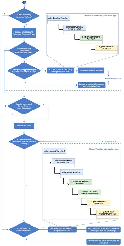 Alarm Consuming Priority Evalink Documentation