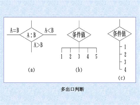 结构程序设计 过程设计的工具 面向数据结构的设计方法 程序复杂程度的定量度量 Ppt Download