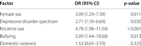 logistic regression model using stepwise approach after removing