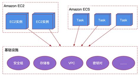 探索入门云计算风向标amazon的ecs容器技术amazon Ecs 详解 Csdn博客