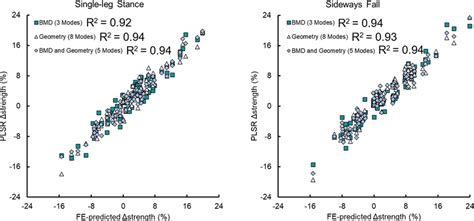 Regression Plots Of The Bmd Only Geometry Only And Bmd And Geometry