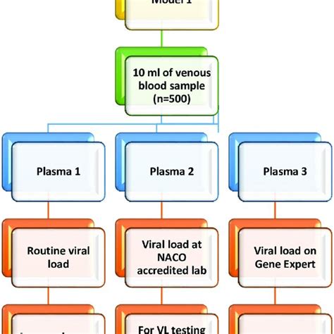 Flow Diagram Depicting Intervention Model 1 Download Scientific