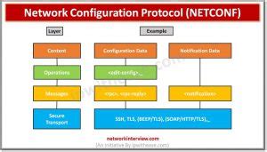 What Is NETCONF Protocol Network Interview