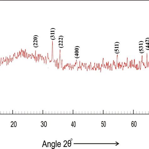 Xrd Pattern Of Fe 3 O 4 Nanotubes Prepared From Sol C Download