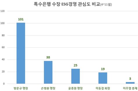 방문규 행장 Esg경영 관심도 특수은행 수장 중 톱이주열 총재 최저
