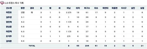 엘지 이민호 근황 야구 에펨코리아