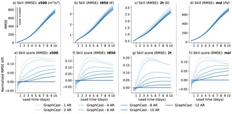 Effects Of Autoregressive Training Each Line In The Plots Represents