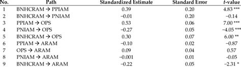 Parameter Estimates And Direction Of The Relationships In The