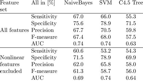 Classification Results For All Features And With Nonlinear Features