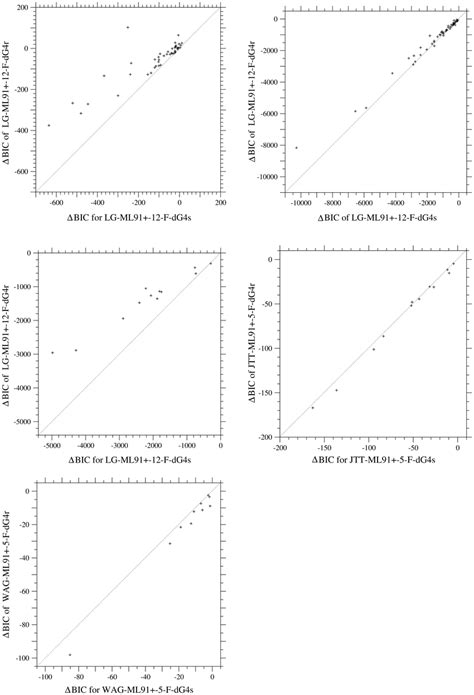 Comparison Of Of Each Gene In Each Dataset Between The Models With