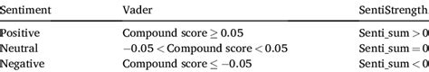 Thresholds Of Sentiment Classification Download Scientific Diagram