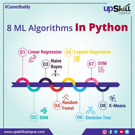 Upskill Campus On Linkedin Upskillcampus Edtech Education Courses