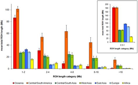 Dienekes Anthropology Blog Genomic Runs Of Homozygosity In Worldwide