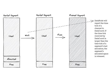 Data Insertion And Data Persistence In A Vector Database Milvus Blog