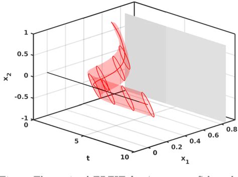 figure 1 from computing ellipsoidal robust forward invariant tubes for