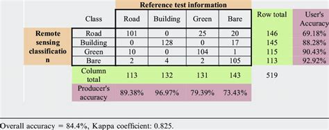 Confusion Matrix And Overall Accuracy And Kappa Coefficient For Download Table