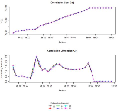 Calculation Of Correlation Dimension For Time Series Of V 1 1 At τ Download Scientific
